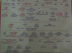 Holkar Family Tree Diagram- होळकरांची वंशावळ | Ahilyabai Holkar
